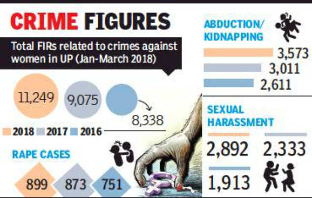 Uttar Pradesh crime: Crime against women up by 24% in UP this year, 8 ...