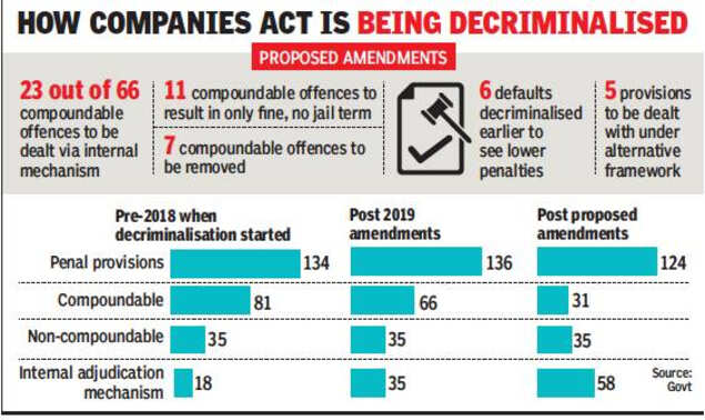 Government looks at new tools to decriminalise Companies Act - Times of ...