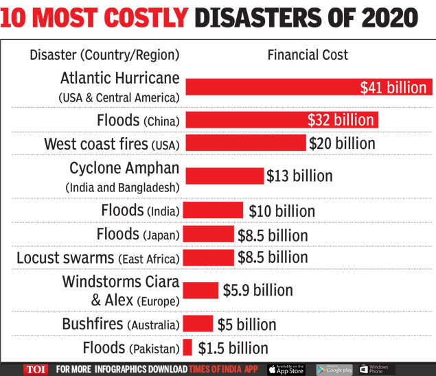 2 of 15 most-destructive 2020 climate disasters impacted India, says ...