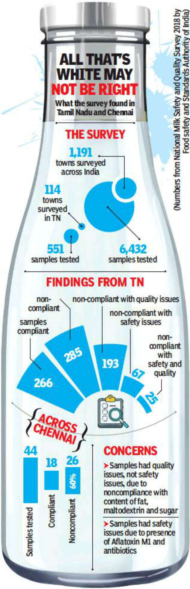 Half the milk sold in Chennai is substandard | Chennai News - Times of ...