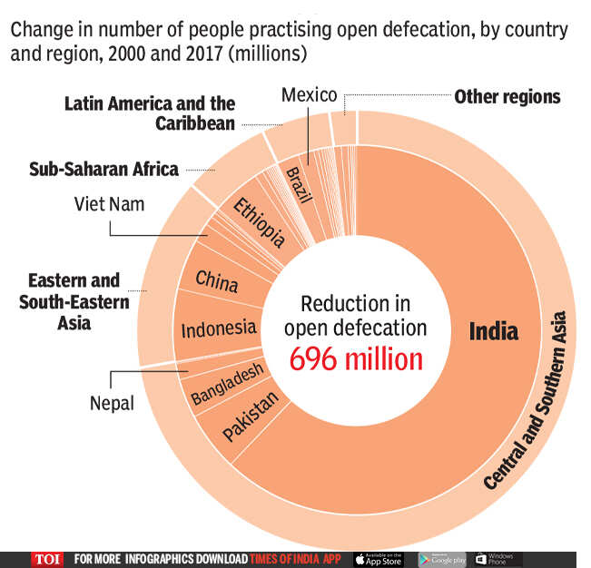 How India powered global reduction in open defecation | India News ...