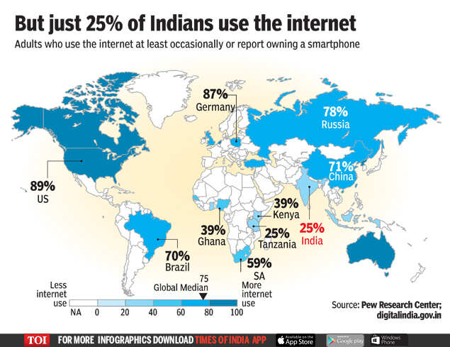 India closer to China in smartphone sales, but internet use as small as ...