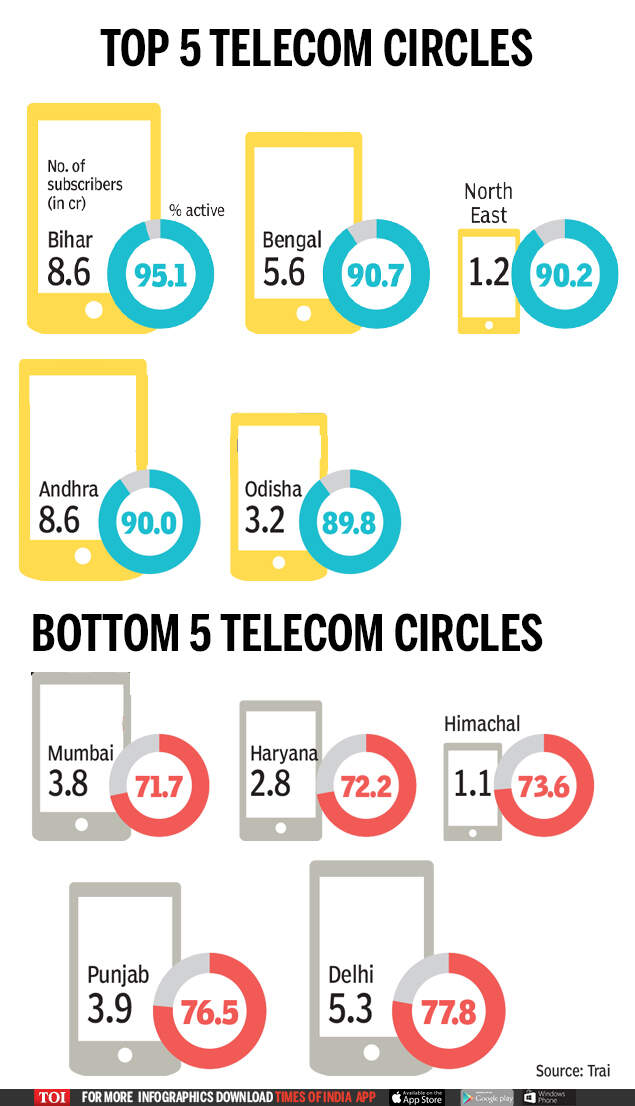 Poorer telecom circles have more active users - Times of India