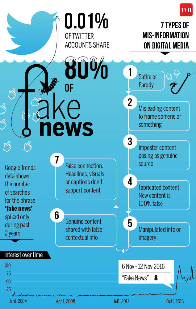 Infographic: The world of disinformation - Times of India