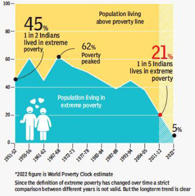 India Positive: Poverty-free India in a decade? | India News - Times of ...