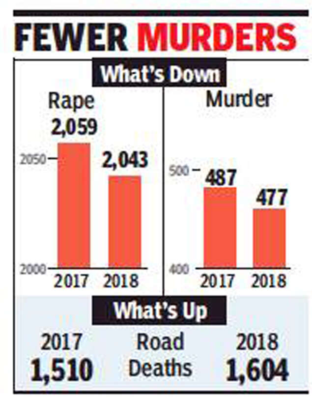 Rape cases decline in Delhi for 2nd straight year, road deaths rise ...