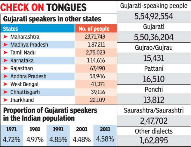Gujarati Language: Age of the mother tongue: 21st century bodes well ...