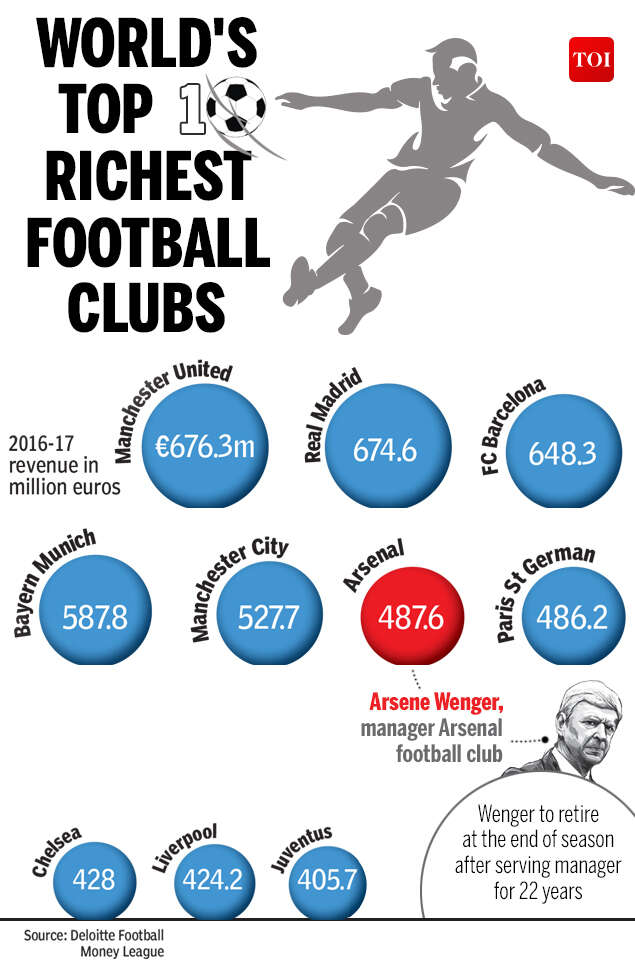 Infographic: The richest football clubs in the world - Times of India