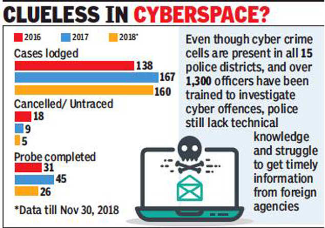 Delhi: Cyber cell fails to crack 80% of cases | Delhi News - Times of India