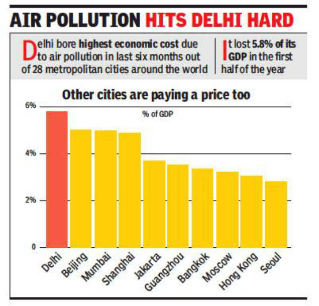 Delhi lost 6% of its GDP to bad air in 6 months: Study | Delhi News ...