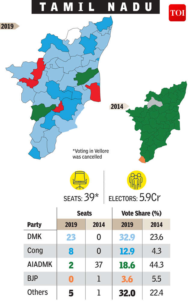 DMK wins big in Lok Sabha, state but Stalin can’t go on power trip ...