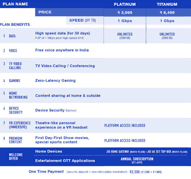 Jio Fiber Plans: Reliance announces Jio GigaFiber plans starting Rs 699 ...