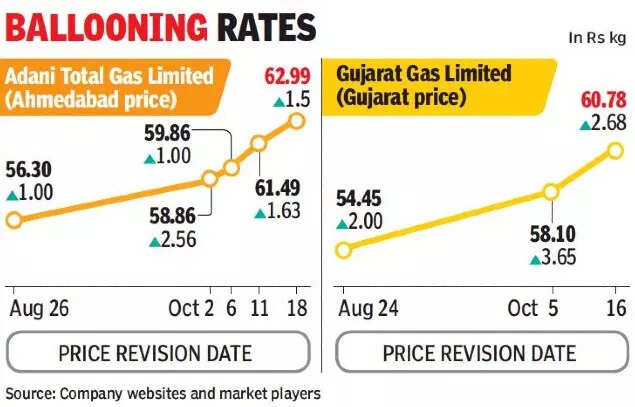 cng: CNG prices continue to rise in Ahmedabad | Ahmedabad News - Times ...