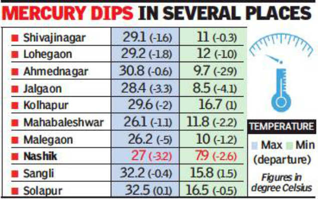 Nashik is coldest at 7.9°C as northerly winds chill Maharashtra, warmer ...