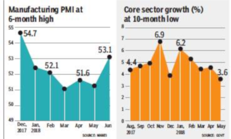 Growth: Manufacturing improves, core sector slows to 10-month low ...