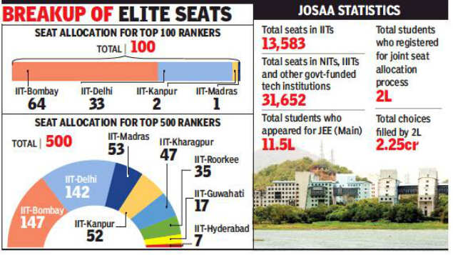 IIT-Bombay gets 30% of 500 top JEE rankers | Mumbai News - Times of India