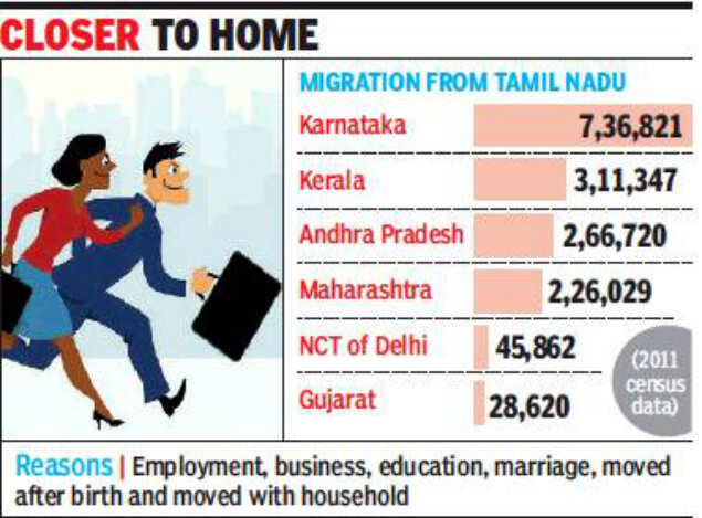 Migrating Tamils prefer southern states over north | Chennai News ...
