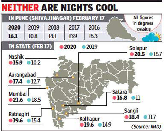 Pune: Hot run-up to summer as real-feel hits 35°C | Pune News - Times ...