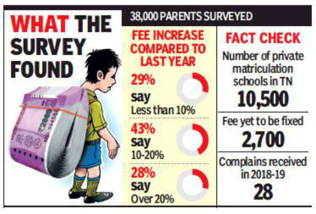 83% parents say government didn’t regulate private school fee hike ...