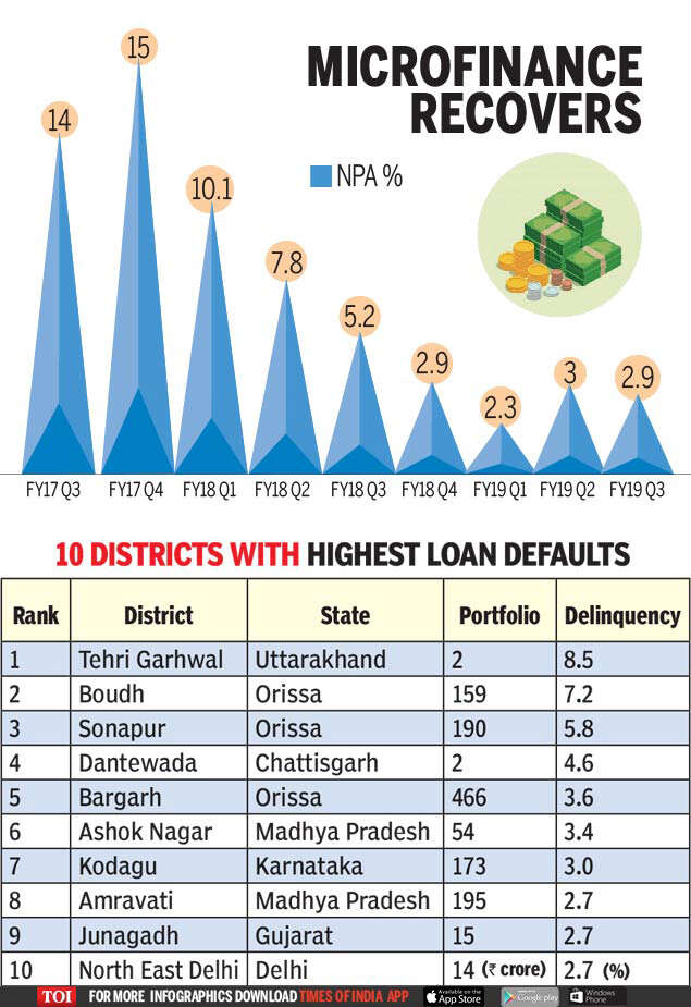 Infographic: Microfinance recovers - Times of India