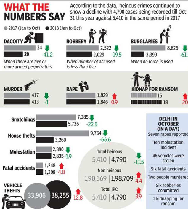 Crime in Delhi: Delhi: Rapes, abductions remain top challenges | Delhi ...
