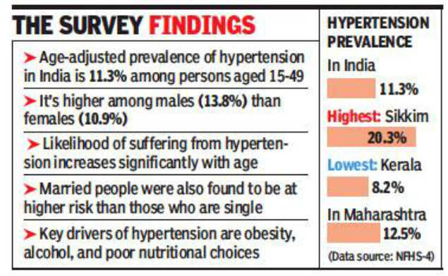 ‘Hypertension in Maharashtra rural areas higher than in cities ...
