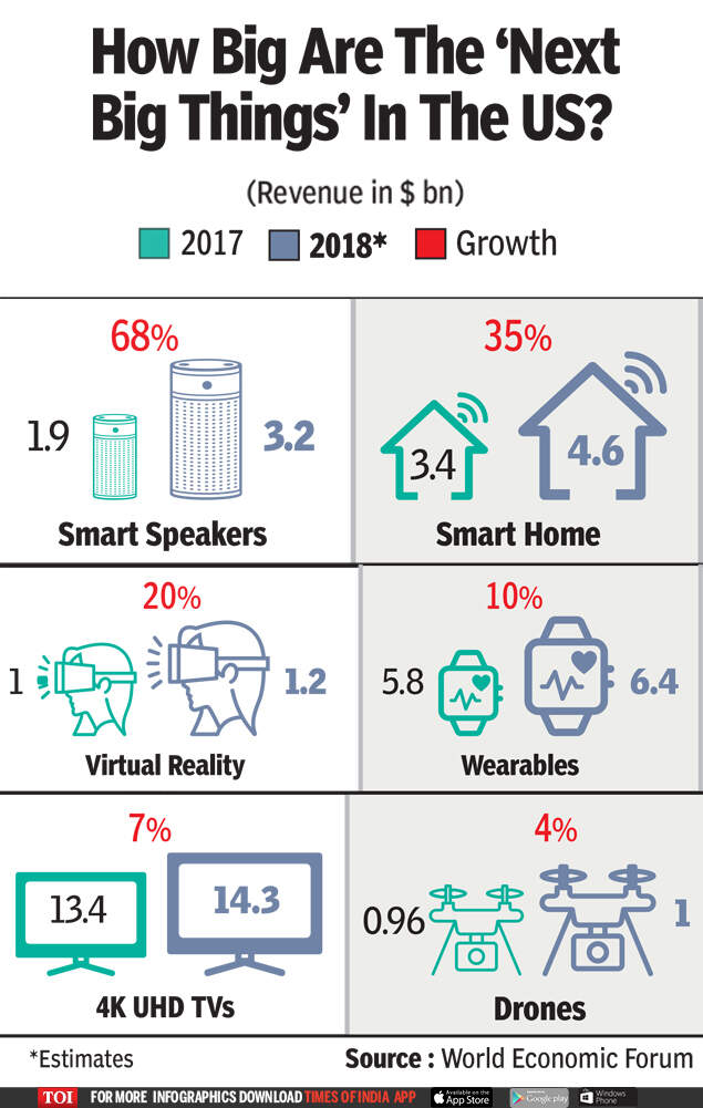 Infographic: What are ‘next big things’ in tech? - Times of India