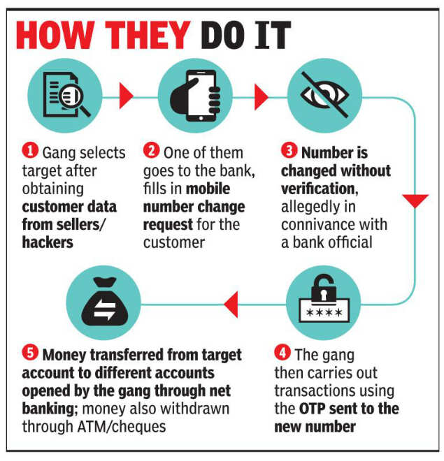 Walk-in fraud: How this gang steals money via OTP | Delhi News - Times ...
