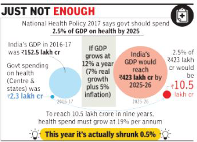 National Health Policy 2017: Budget health spend not on course to meet ...