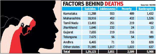 Karnataka saw most suicides due to job, money woes | Bengaluru News ...