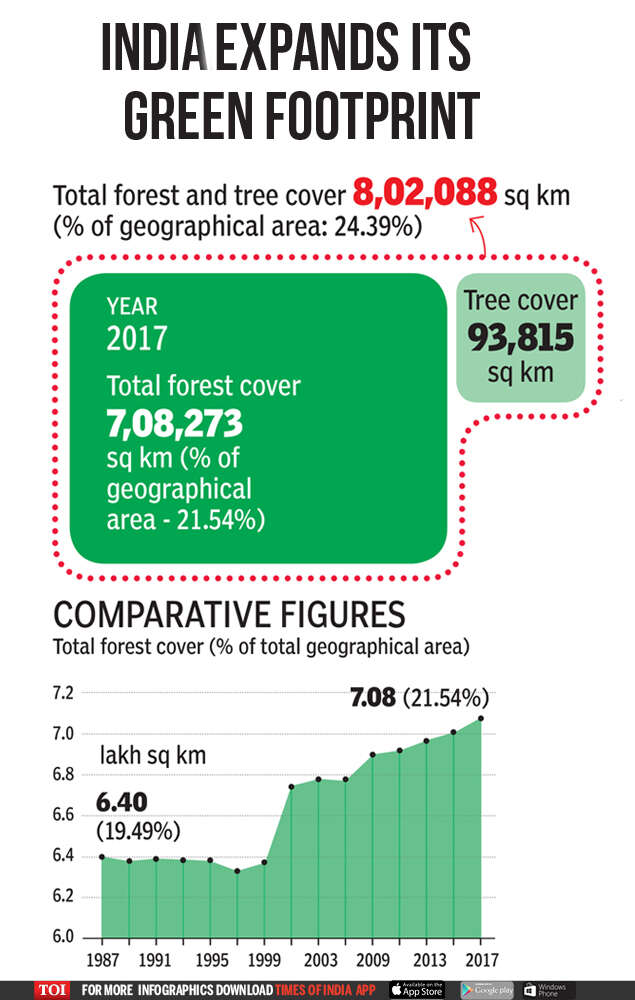 Infographic: India adds to its green cover, but concerns remain | India ...