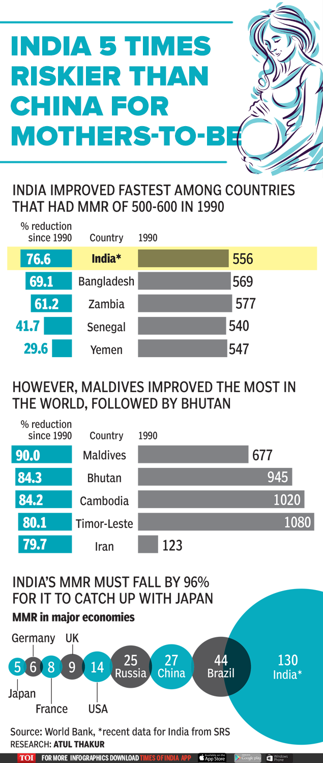 Infographic: India records decline in maternal deaths, but it's no ...