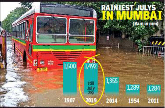 New IMD data reveals this is Mumbai’s wettest July in 112 years ...