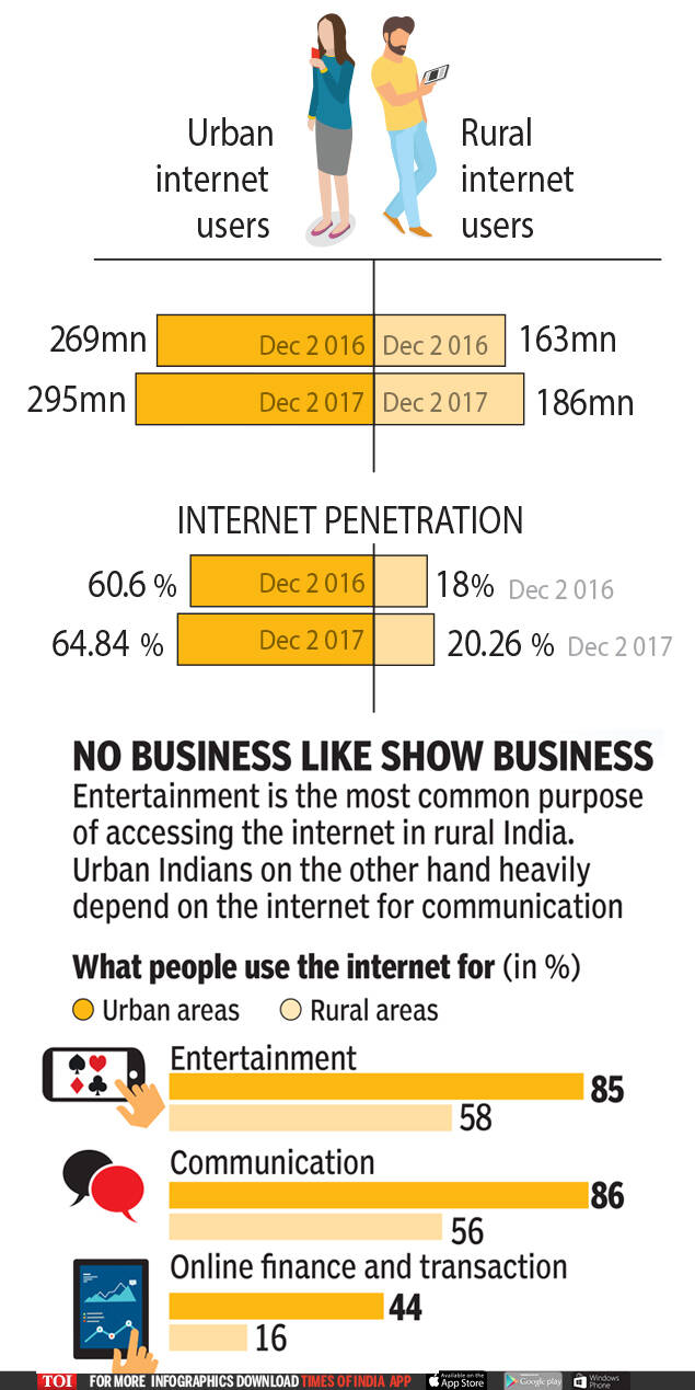 Infographic: India's Internet using population to grow 500mn by mid ...