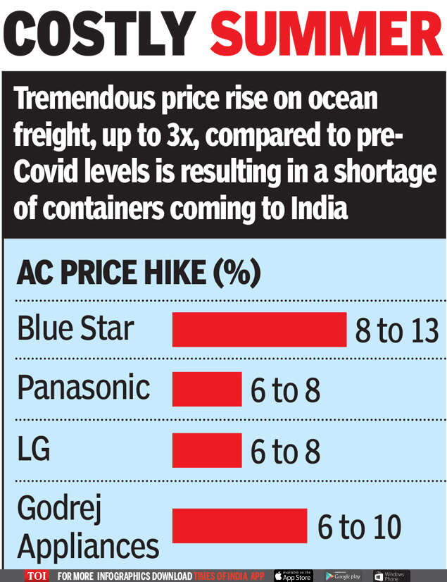 AC prices up 13%, 2nd hike since January - Times of India