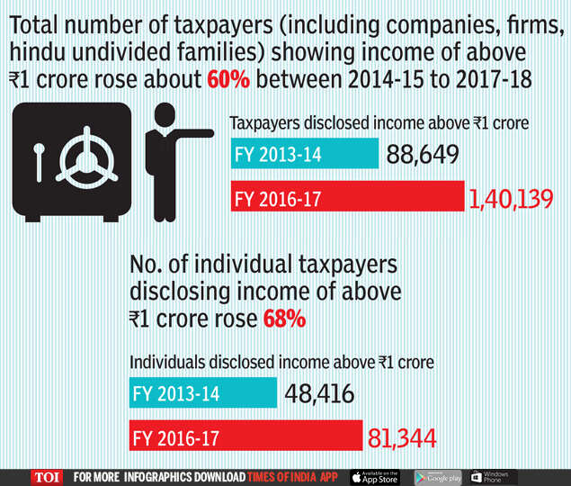 Infographic: Delhi among two states that pay more than half of India's ...