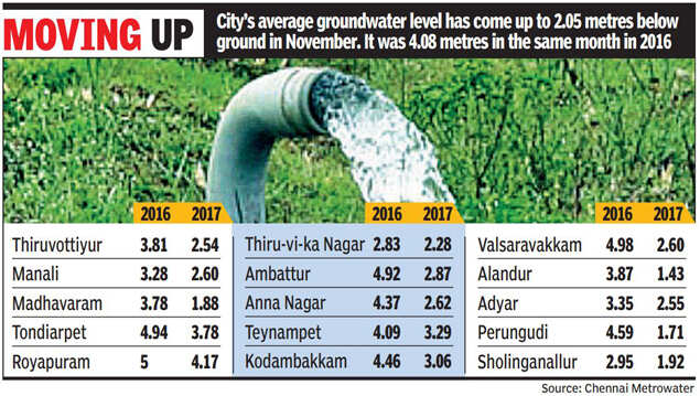 Groundwater levels in Chennai rise by 2 metres | Chennai News - Times ...