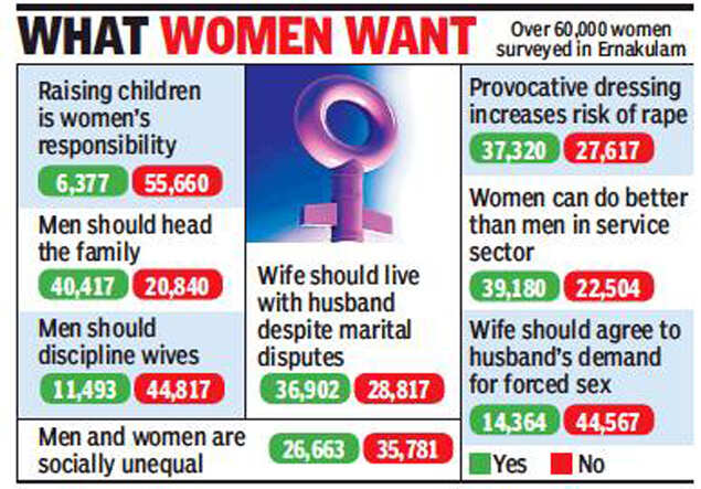 Women choose subservience, men as family head: Survey | Kochi News ...