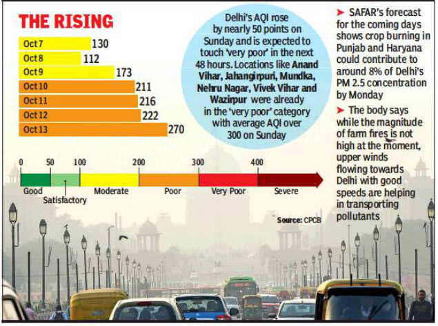 North By Northwest: Wind direction spells trouble | Delhi News - Times ...