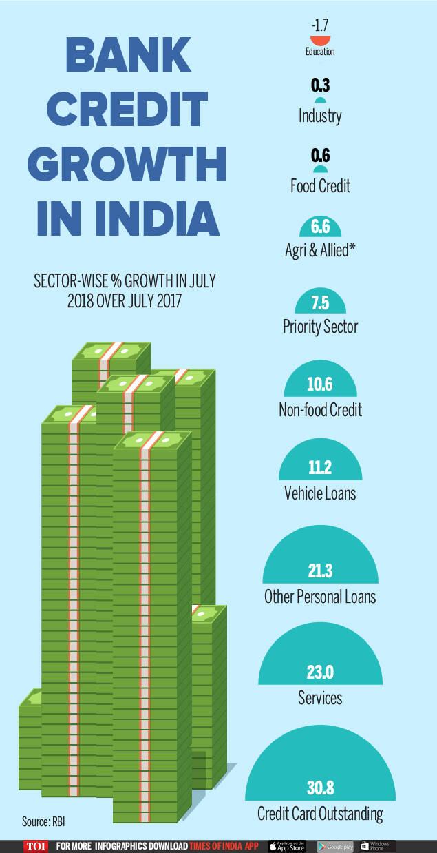 Infographic: Bank credit growth up 10.5% in July - Times of India
