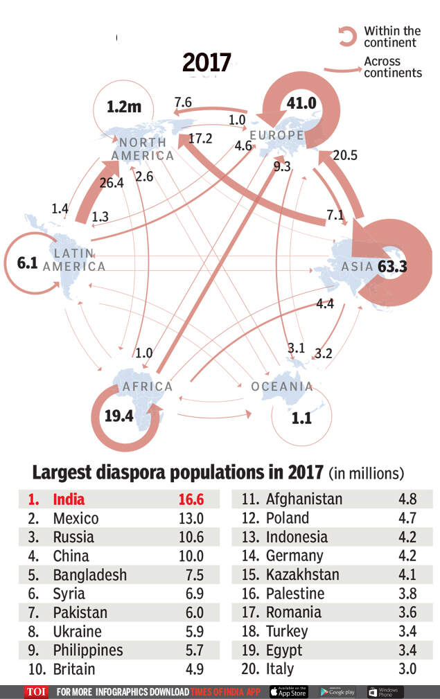 Three lesser known facts about migration - Times of India