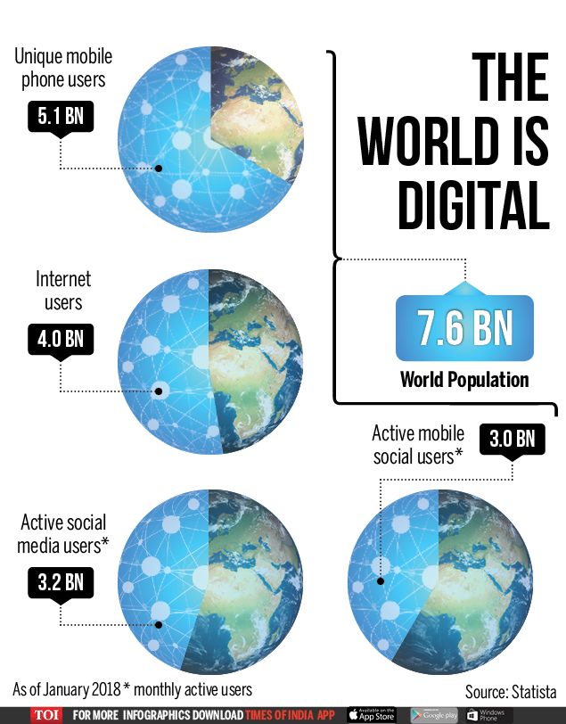 Infographic: How digital is the world - Times of India