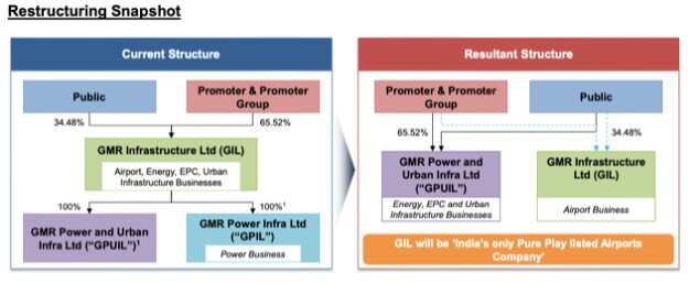 GMR to hive off airport segment as a separate 'pure play' listed ...