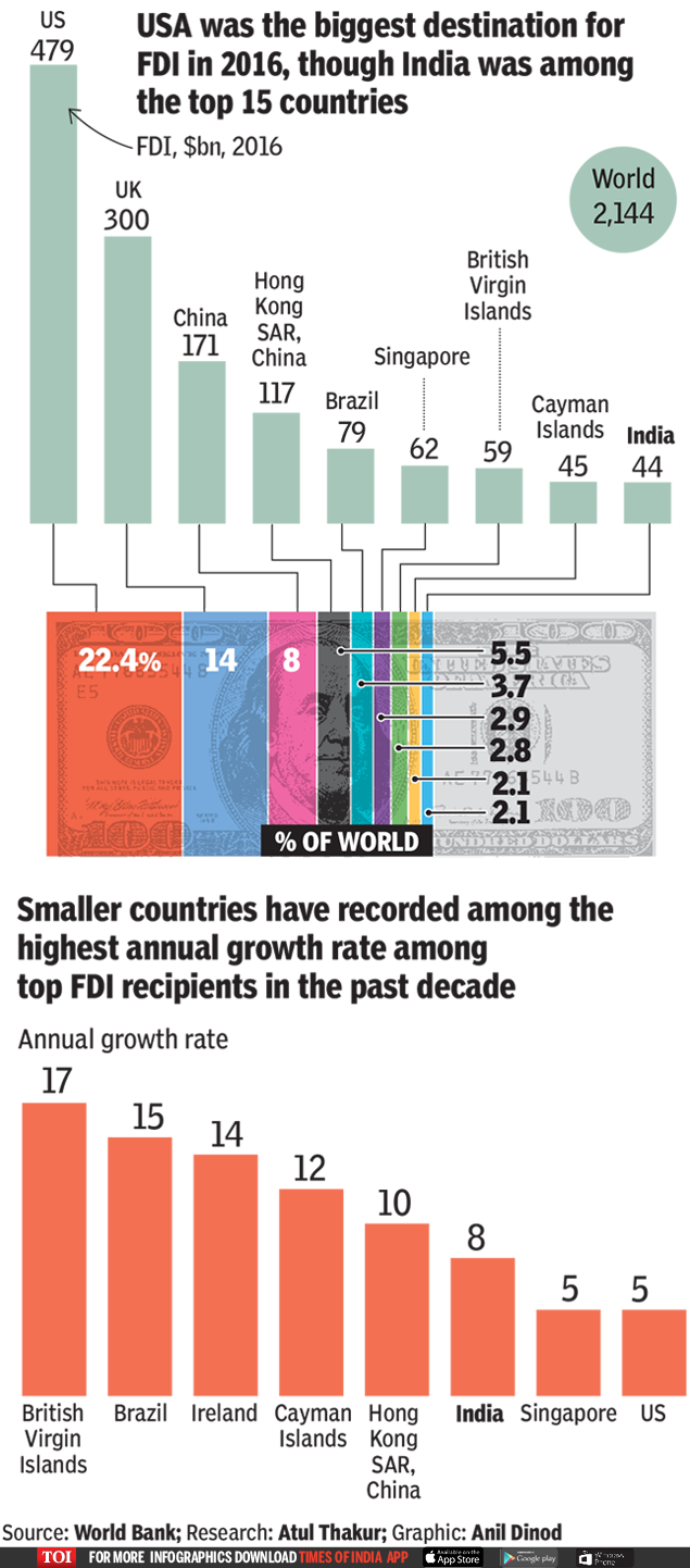 Infographic: Despite steady rise in FDI inflow to India, it is only 2% ...