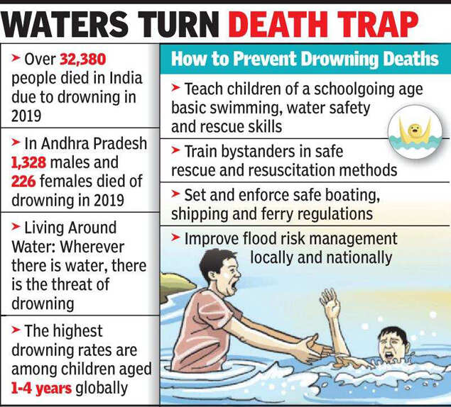 Drowning claims over 1,500 lives a year in Andhra Pradesh ...