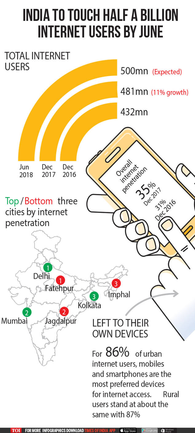 Infographic: India's Internet using population to grow 500mn by mid ...