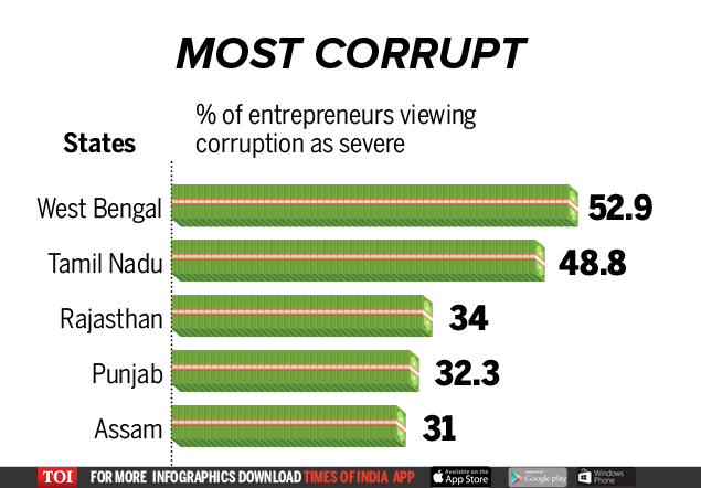 entrepreneurs: Corruption still the biggest obstacle for entrepreneurs ...