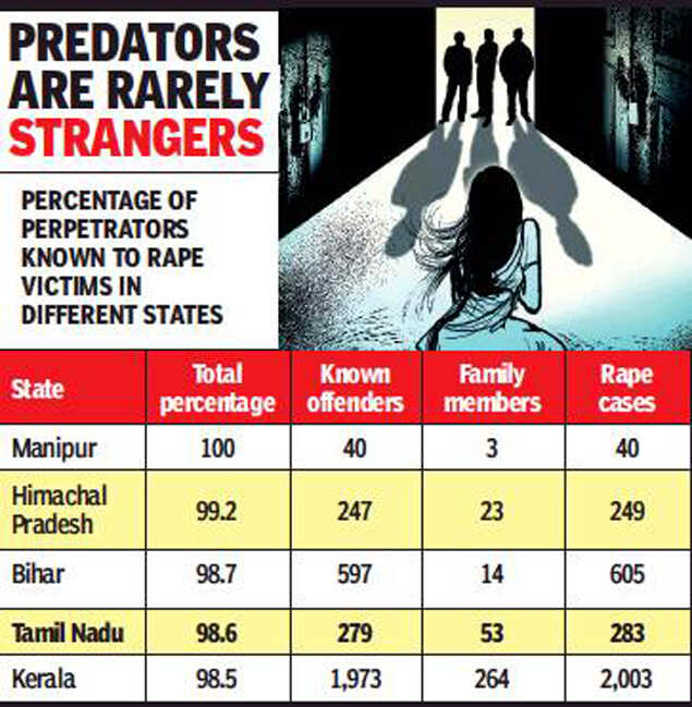 98.6% Tamil Nadu rape victims know the perpetrators | Chennai News ...
