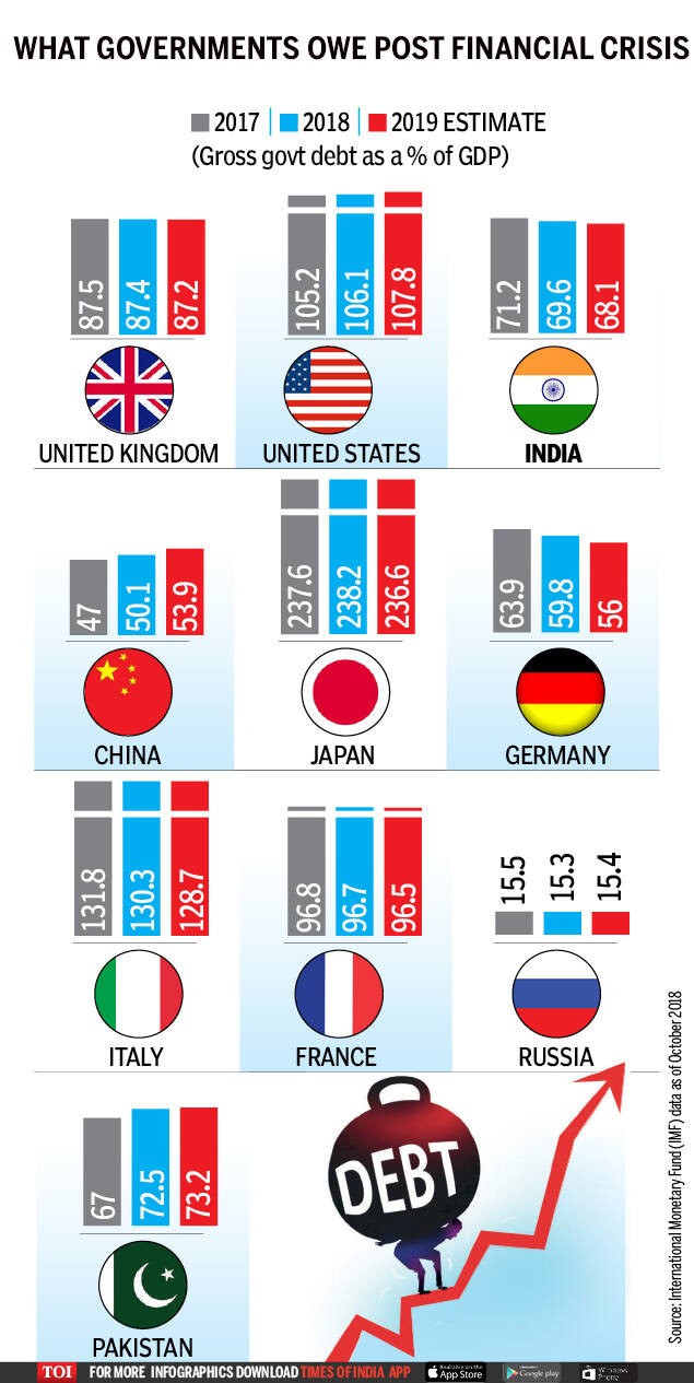 Infographic: World debt continues to rise - Times of India