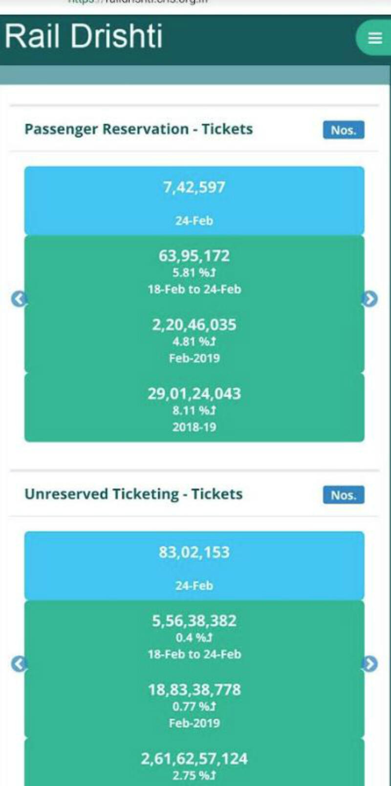 new dashboard: Railways launches new dashboard named Rail Drishti ...